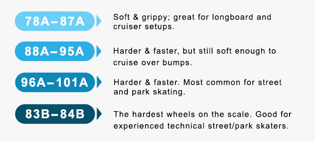 The Skateboard Wheel Hardness Scale Explained - Skateboarding