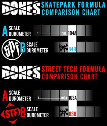 The Skateboard Wheel Hardness Scale Explained - Skateboarding